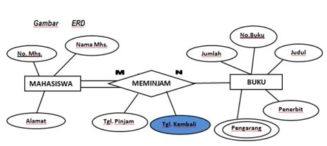 View Contoh Diagram Erd Perpustakaan PNG