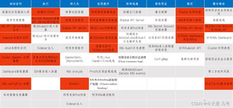 云上攻防 云原生篇andkubernetesandk8s安全andapiandkubelet未授权访问and容器执行kubelet Api 未授权访问漏洞 Csdn博客