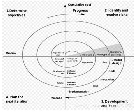 软件生命周期模型 Hedraler 博客园