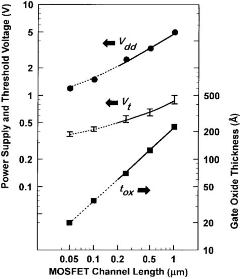 Power Supply Voltage V Dd Threshold Voltage Vt And Gate Oxide