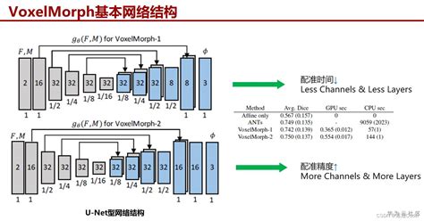 医学图像配准概览和深度学习图像配准前沿热点论文voxelmorph 时间序列图像配准 csdn博客