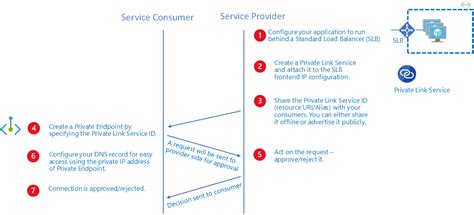 azure private link 서비스란 microsoft learn