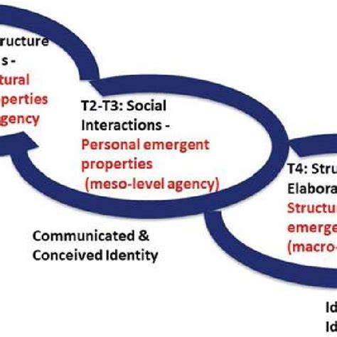 1 Towards A Morphogenetic Framework For Csr Corporate Identity Adapted Download Scientific