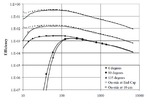 5 Isocs Efficiencies Solid Lines Compared To Experimental Download Scientific Diagram
