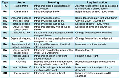 Traffic Collision Avoidance System Tcas Ivao Documentation 40 Off