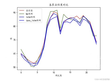 Python【tensorflow】基于改进粒子群算法优化lstm的短期电力负荷预测研究 Csdn博客