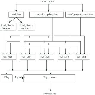 Model Data Flow Chart Download Scientific Diagram