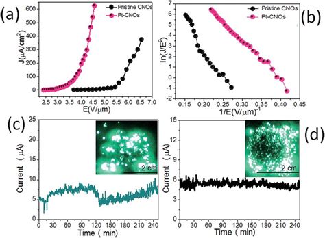 A Field Emission Current Density Versus Applied Electric Field Je