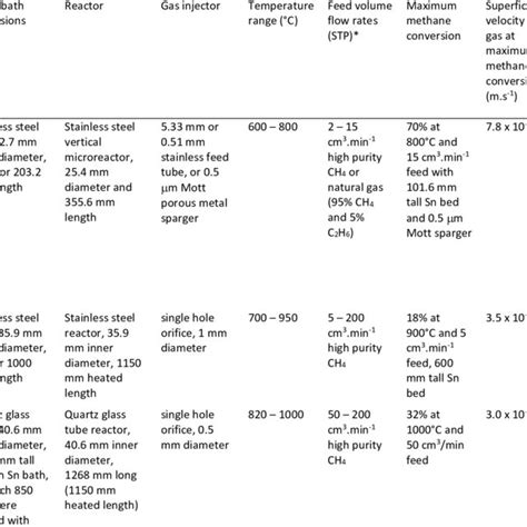 Equilibrium Methane Conversion Versus Temperature And Pressure Download Scientific Diagram