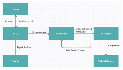 Complete Guideline On The New Workflow Feature Of Joomla 4 Joomshaper