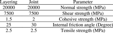 characteristics of joints present in batching design download