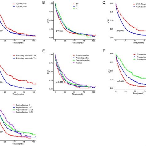 Kaplan Meier Css Curves Stratifying Patients By Different Prognostic
