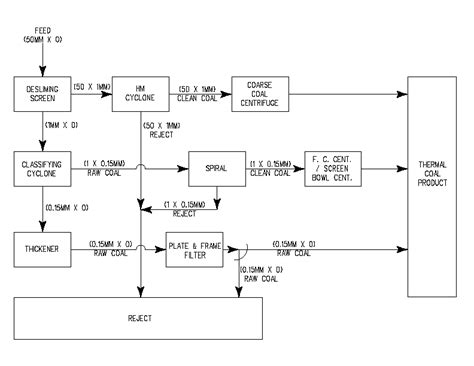 Conceptual CPP Flowsheet Option Used For Simulation Download Scientific Diagram