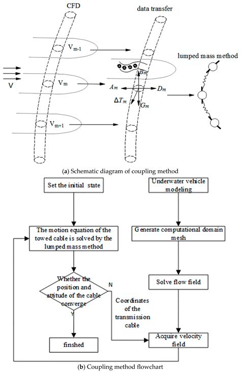 Influence Of Vehicle Wake On The Control Of Towed Systems