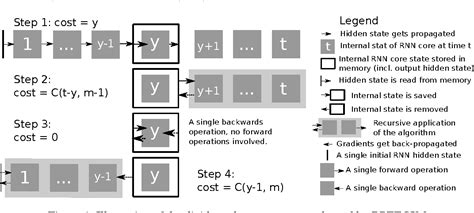 Memory Efficient Backpropagation Through Time