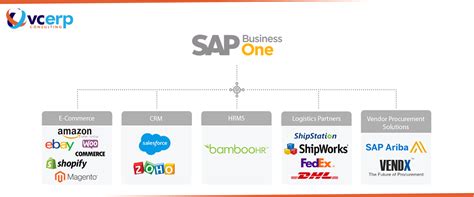 Guide To Implementing SAP Business One ERP Software Haryana