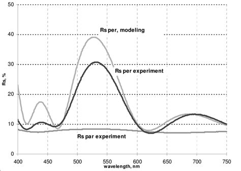 Computer Simulated And Experimental Reflectance Spectra Of 5 Layer Film