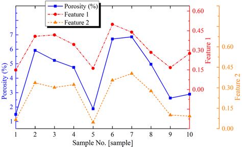 Relationship Between Porosity And Multi Fidelity Fusion Features In The