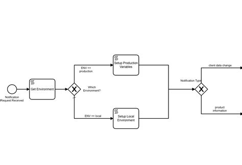 Using Environment Variables With Connector Discussion