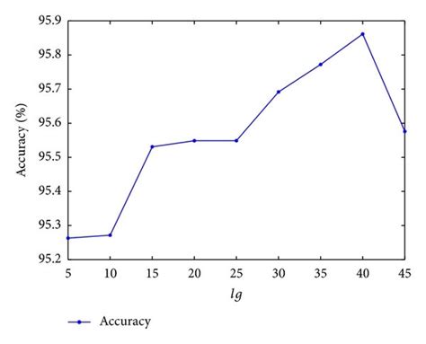 The Average Prediction Accuracy Corresponding To Different L G Of The