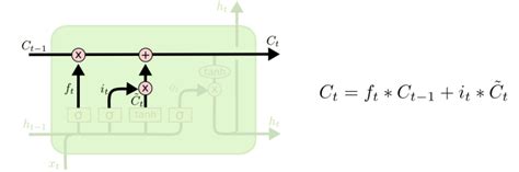 长短期记忆人工神经网络（lstm）及其tensorflow代码应用tensorflow Lstm代码 瘤 Csdn博客
