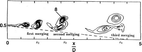 2 Instantaneous Contours Of The Azimuthal Vorticity From Round Jet Download Scientific Diagram