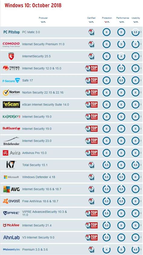 Malwarebytes Premium Ranked Worst Malware Protector Eteknix