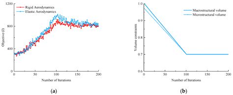 Multiscale Aeroelastic Optimization Method For Wing Structure And Material