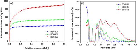 A Nitrogen Adsorptiondesorption Isotherms B Incremental Dft Pore Size