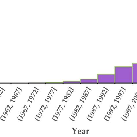 a histogram showing a systematic growth in the number of publications