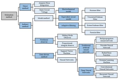 Wevj Free Full Text A Review Of Lithium Ion Battery State Of Charge