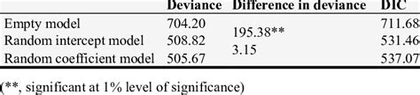 Comparison Between Multilevel Logistic Regression Models Download