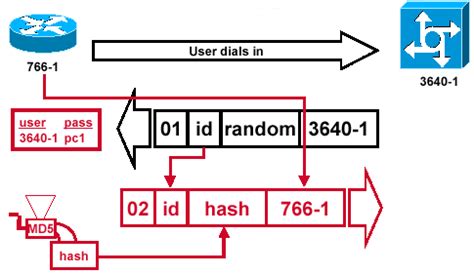 Configure And Understand The PPP CHAP Authentication Cisco