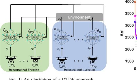 Figure 1 From Age Of Information In Uav Assisted Networks A Decentralized Multi Agent