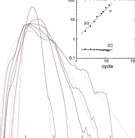 Left Evolution Of The Dye Concentration Distribution Pc After 3 6