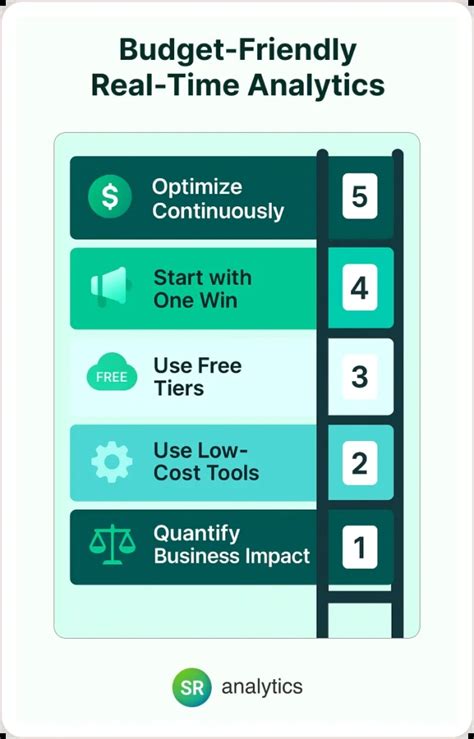 Real Time Data Analytics On A Budget For 2025 Success