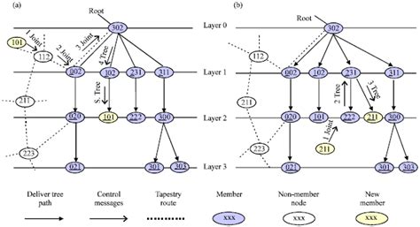 Tapmulti A Scalable And Low Delay Application Layer Multicast Protocol On Tapestry Overlay Network