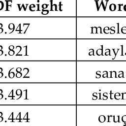 TF IDF Scores Of Words With Highest Weights Download Scientific Diagram