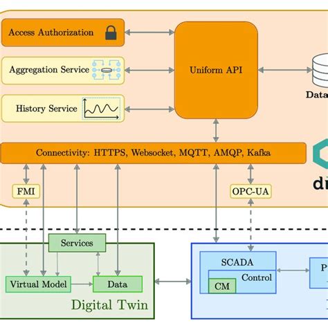 The Cloud Based Framework Architecture Connected To A Single Dts