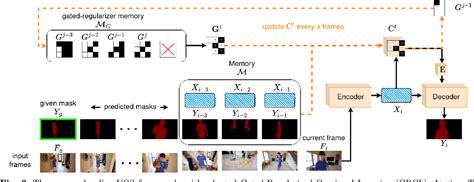 Figure 2 From Memory Efficient Continual Learning Object Segmentation For Long Video Semantic