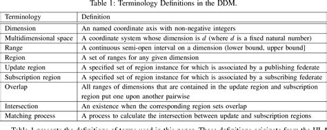 Table 1 From A Binary Partition Based Matching Algorithm For Data Distribution Management In A