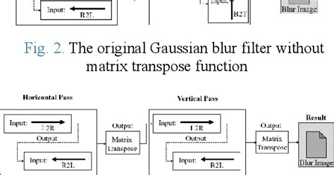 Figure 1 From The Improvement Of 1d Gaussian Blur Filter Using Avx And