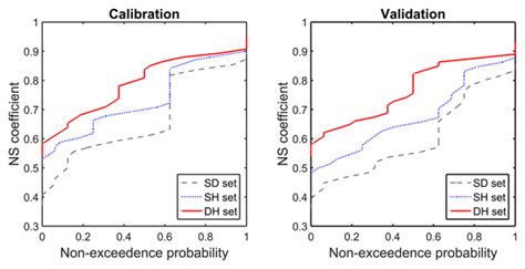 Hess Sensitivity Of Hydrological Models To Temporal And Spatial Resolutions Of Rainfall Data