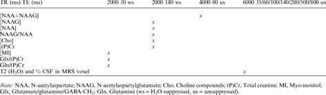 1h Mrs Sequences Used For Quantification Of Metabolite Concentrations Download Scientific Diagram
