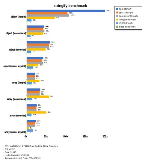 Bun Is Up To 20x Slower Than Nodejs In Logic Operations Dev Community