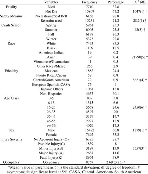 Summary Of Variables And Chi Square Result Download Table