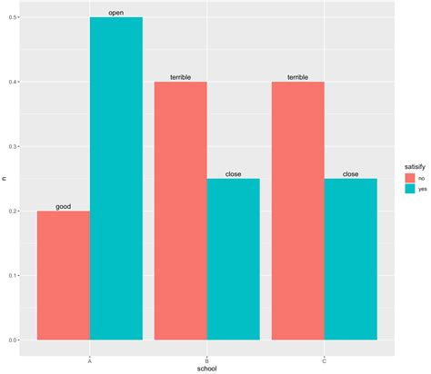 R Add Annotation From Another Data Set At The Top Of Bar Plot By Ggplot2 Stack Overflow