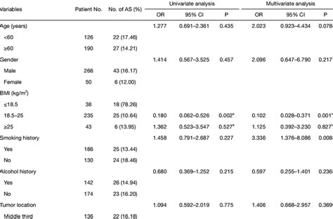 Univariate And Multivariate Analyses For Anastomotic Stricture Download Scientific Diagram