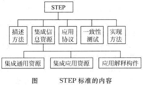 STEP 產品模型數據互動規範 標準介紹 關鍵技術 中文百科全書