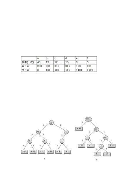 哈夫曼编码（贪心算法）报告doc Csdn文库